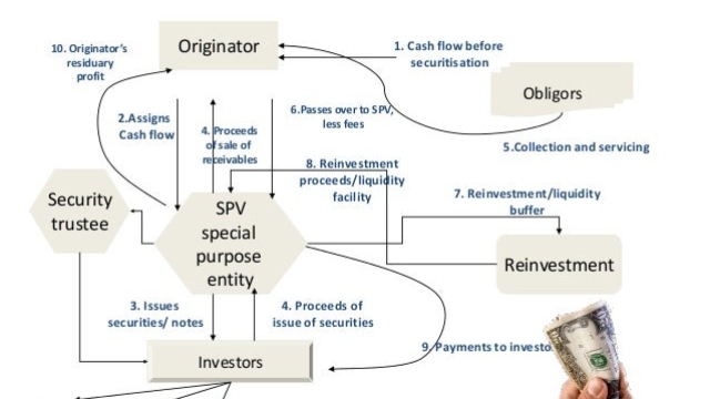 Unlocking the Power of Securitization: Innovative Solutions for ...